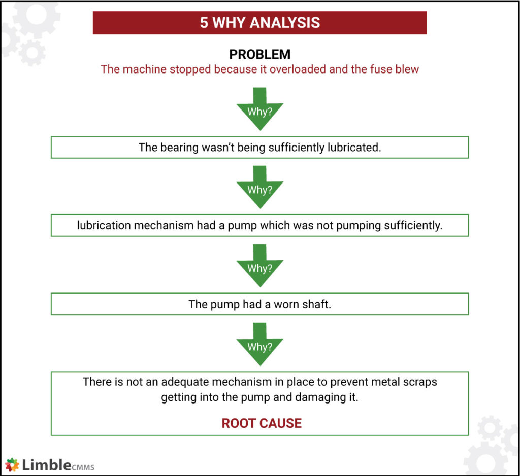 Root Cause Analysis Definition And Examples Safetyculture iz Pix