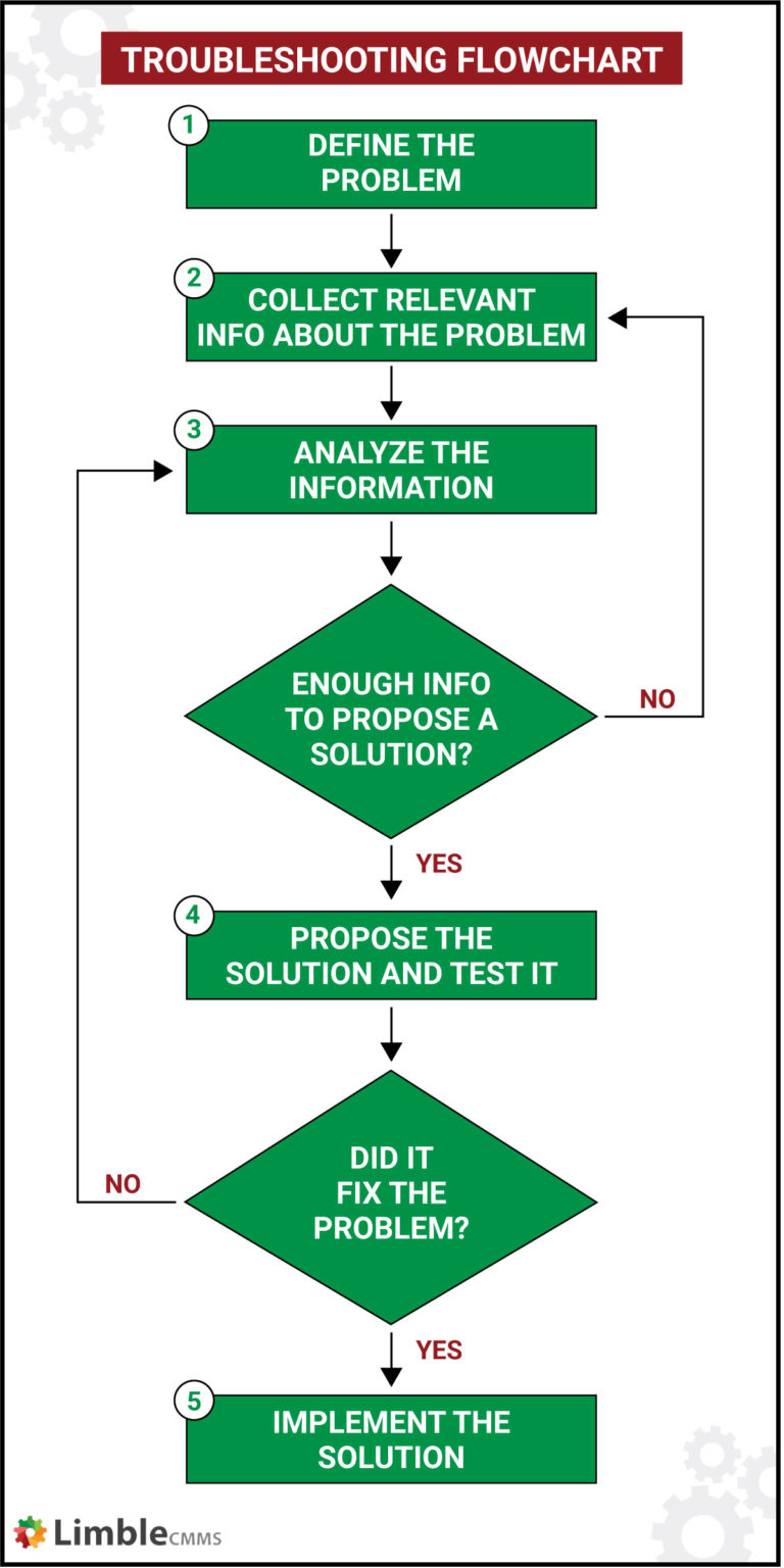 5 Steps to Troubleshooting That Will Fix Just About Anything 5 Steps to Troubleshooting That Will Fix Just About Anything