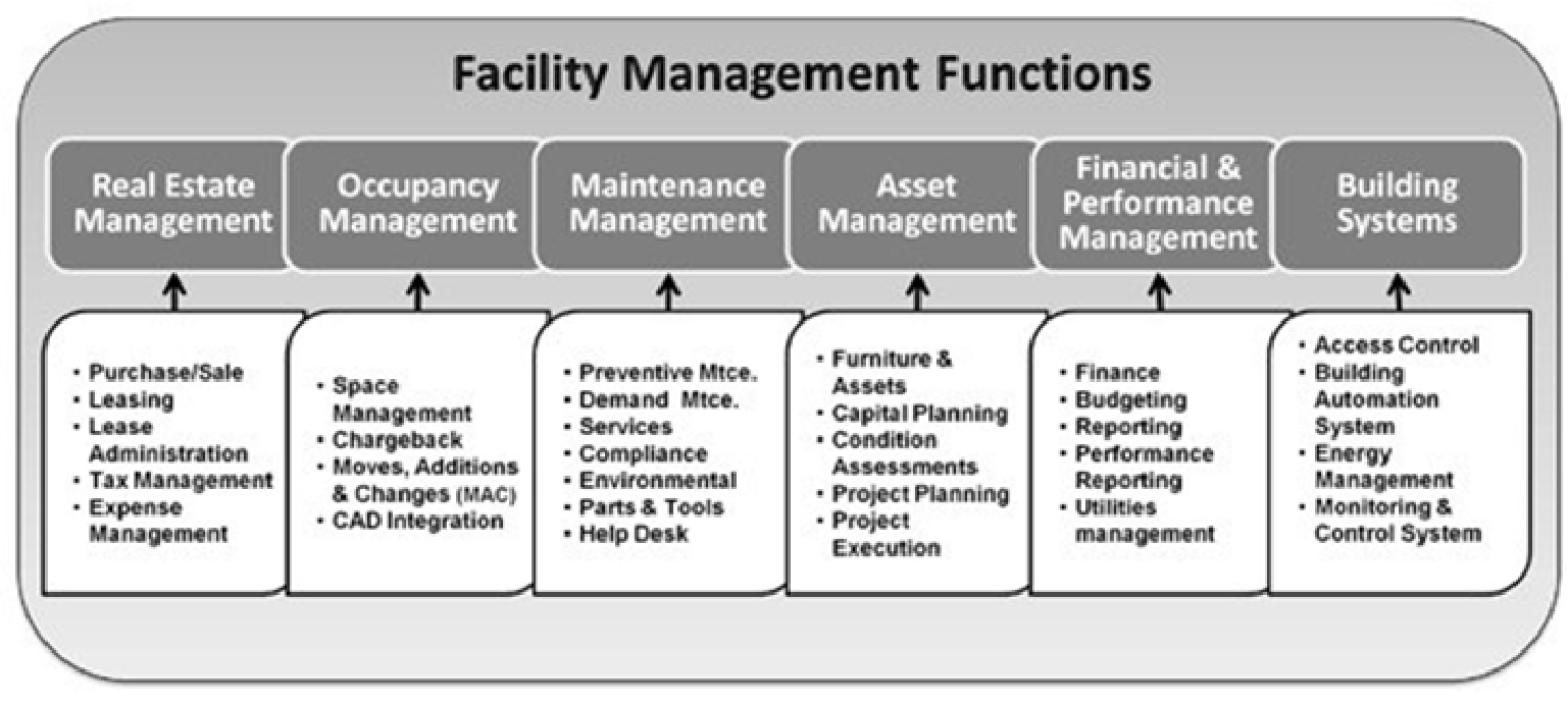 Complete Guide To Facilities Management 2023 