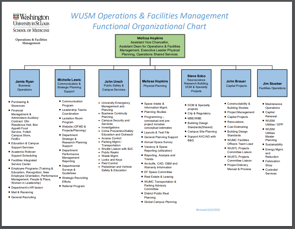 Complete Guide To Facilities Management 2022 